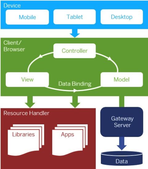 Diferença entre o SAP UI5 e o SAP Fiori - CVA Consultoria