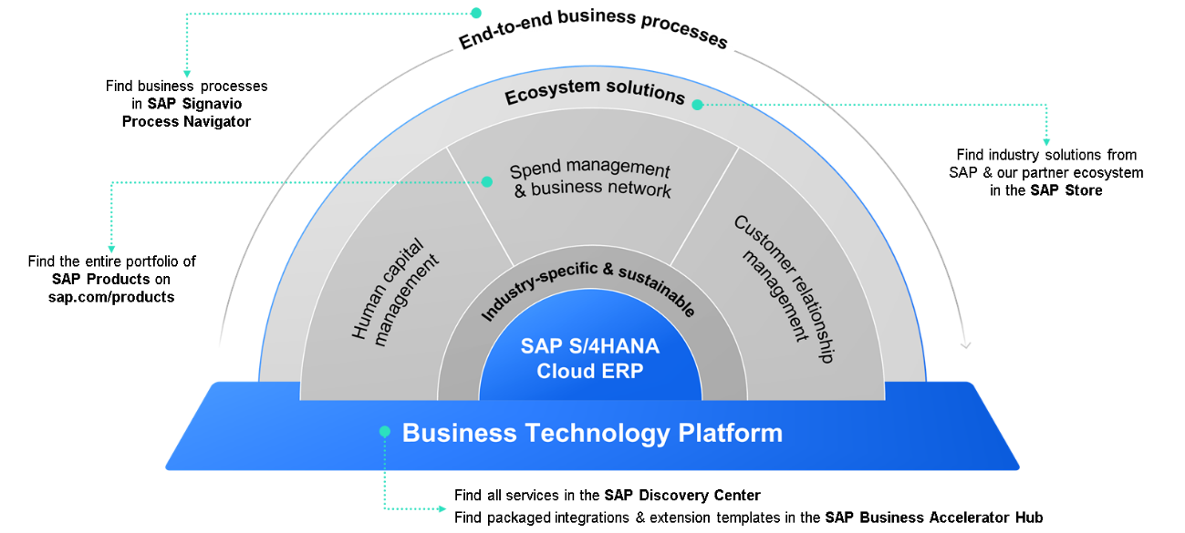 Soluções SAP Cloud ERP para Empresas | Portfólio CVA